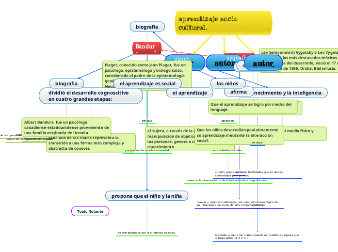App inventor - Mind Map